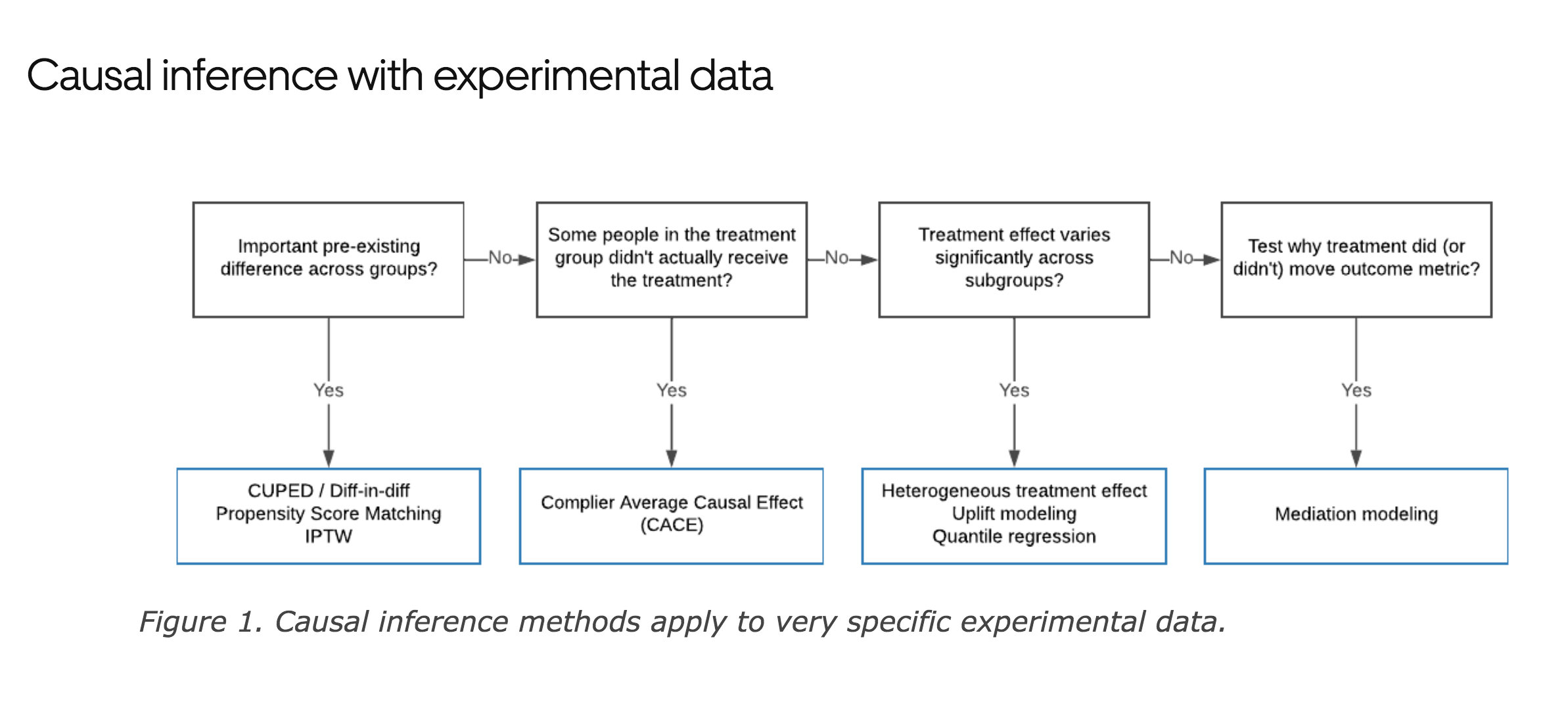 Causal Inference flowchart – Jauer